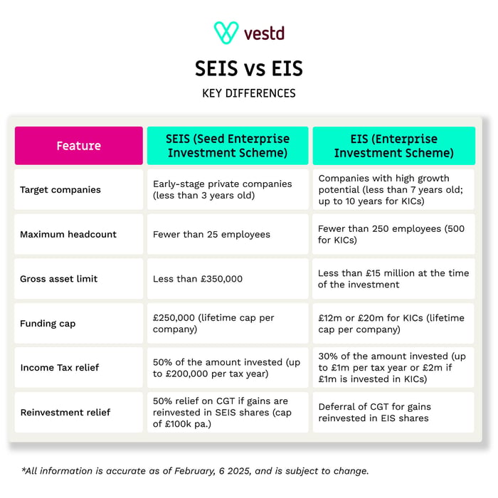 The Enterprise Investment Scheme Explained | Vestd